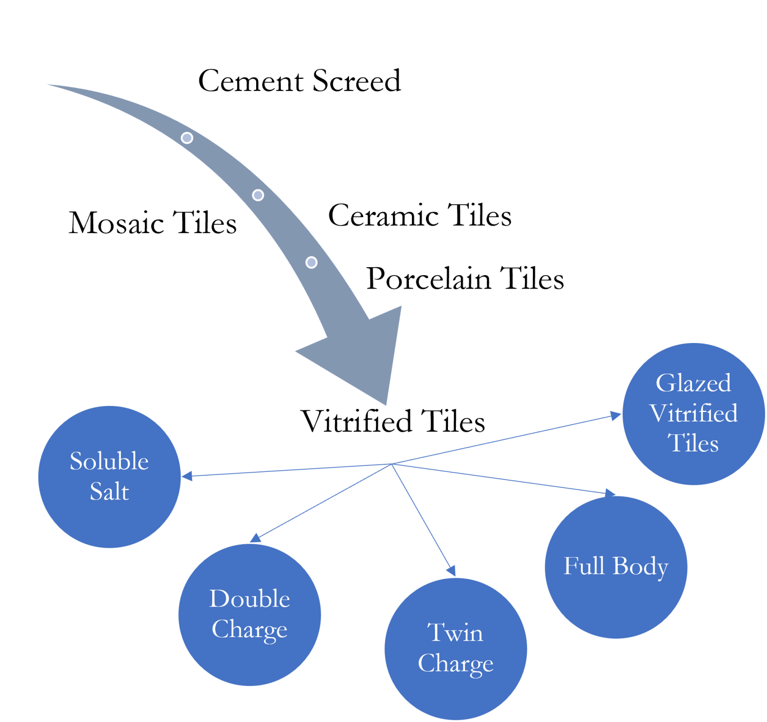 Vitrified Tiles : Uses and its types - Green Arch World