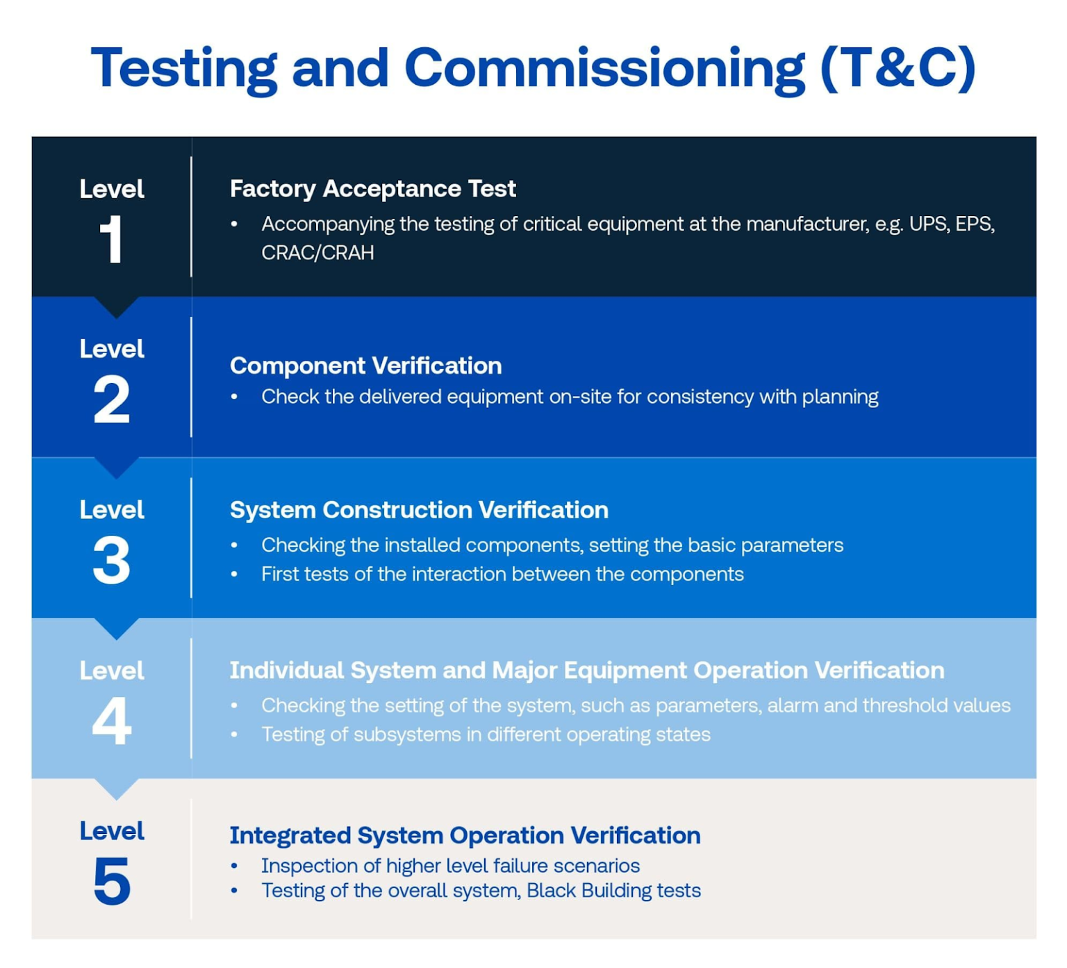 Data Centre Design : Guidelines and Best Practices - Green Arch World