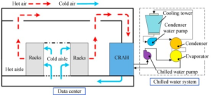Data Centre Design : Guidelines and Best Practices - Green Arch World