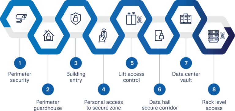 Data Centre Design : Guidelines and Best Practices - Green Arch World